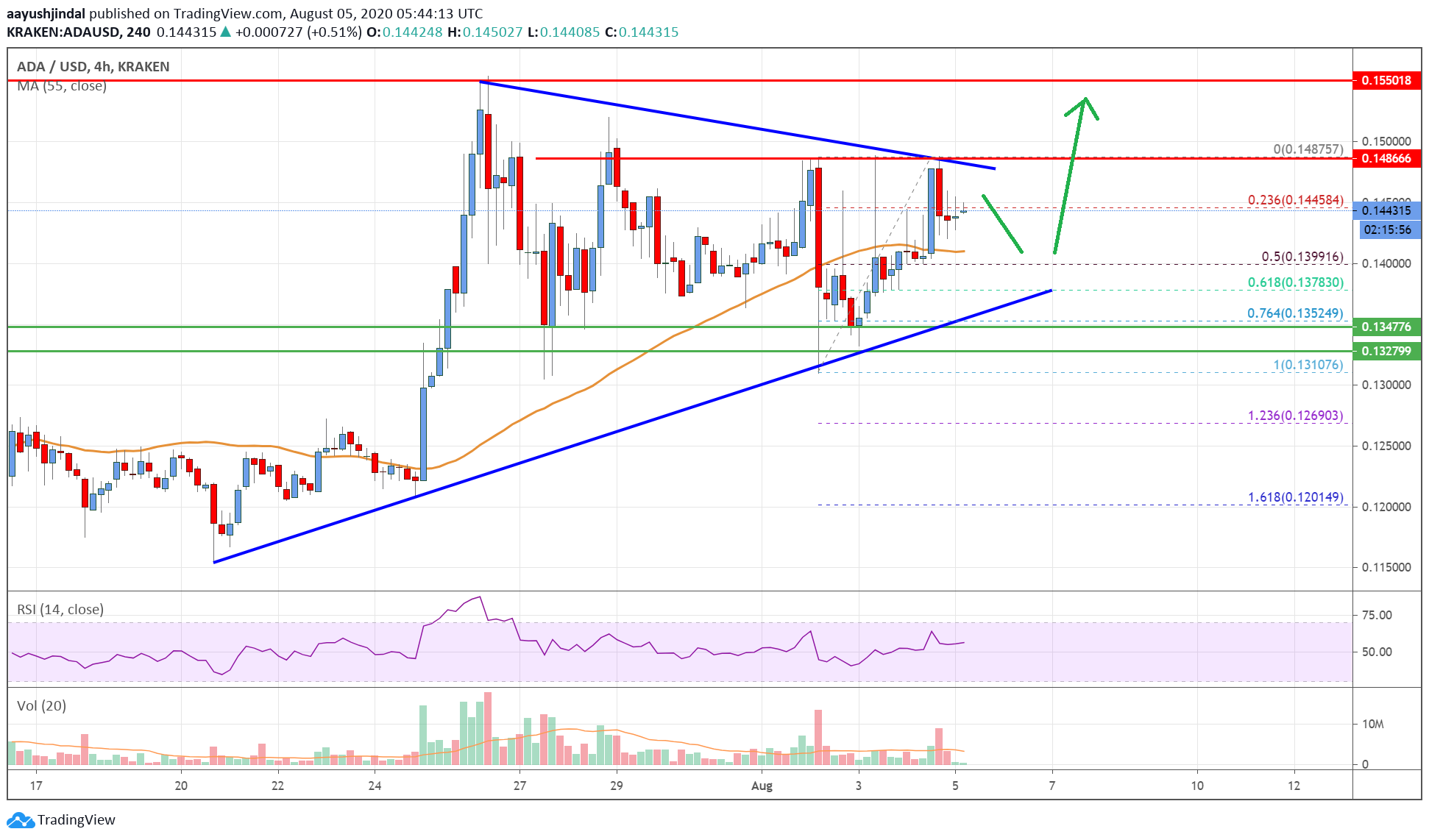 Cardano (ADA) Price Analysis: Price Action Suggests More Upsides | Live ...