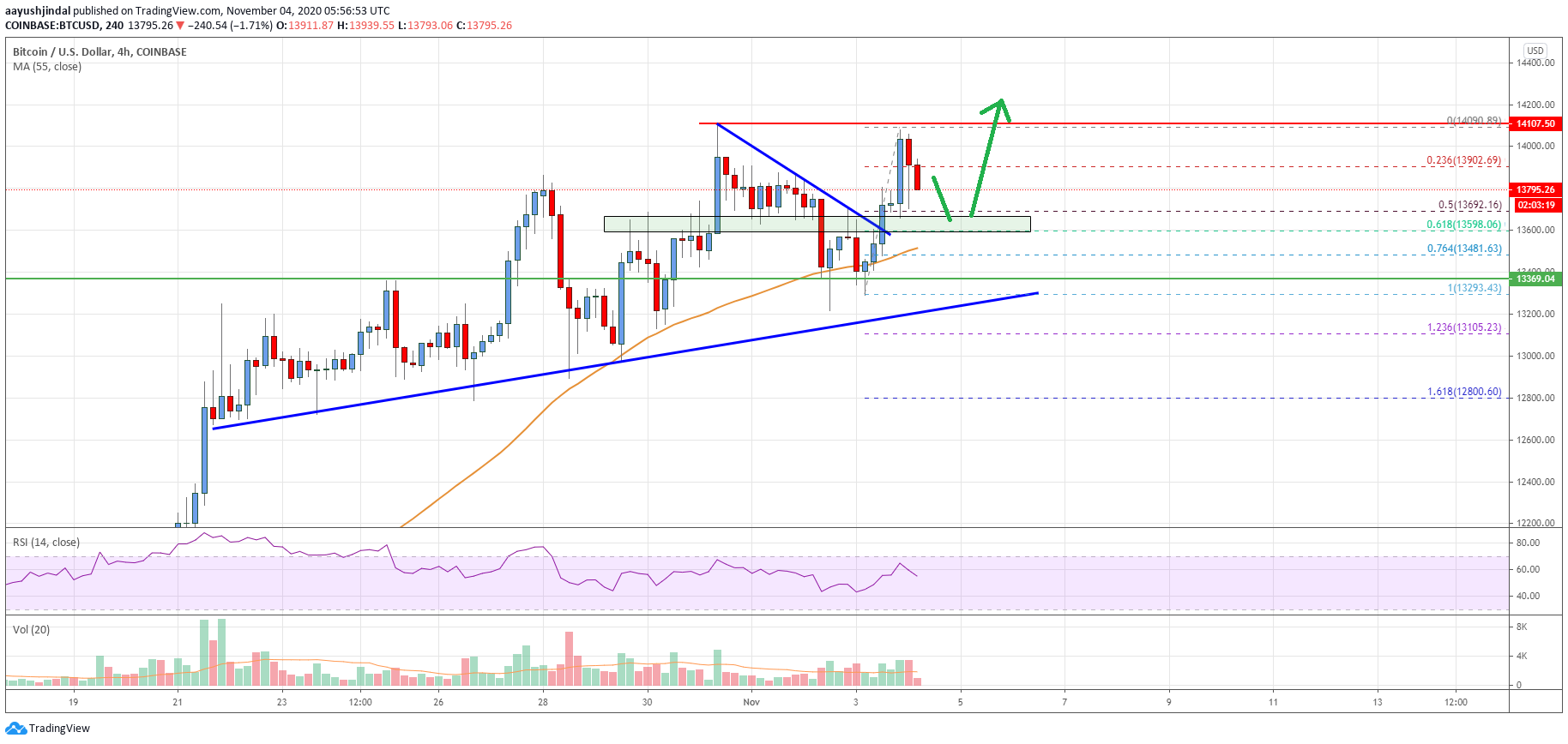 Bitcoin Price Analysis: BTC Eyes Strong Gains Above $14K | Live Bitcoin ...