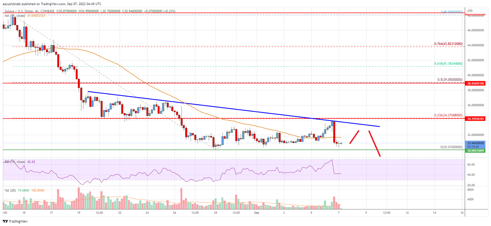 Solana (SOL) Price Analysis: Risk of a Major Breakdown | Live Bitcoin News