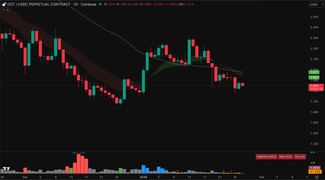 Why Did $153 AAVE and $1.87 DOT Crash? Digitap ($TAP) is up 263% as ...