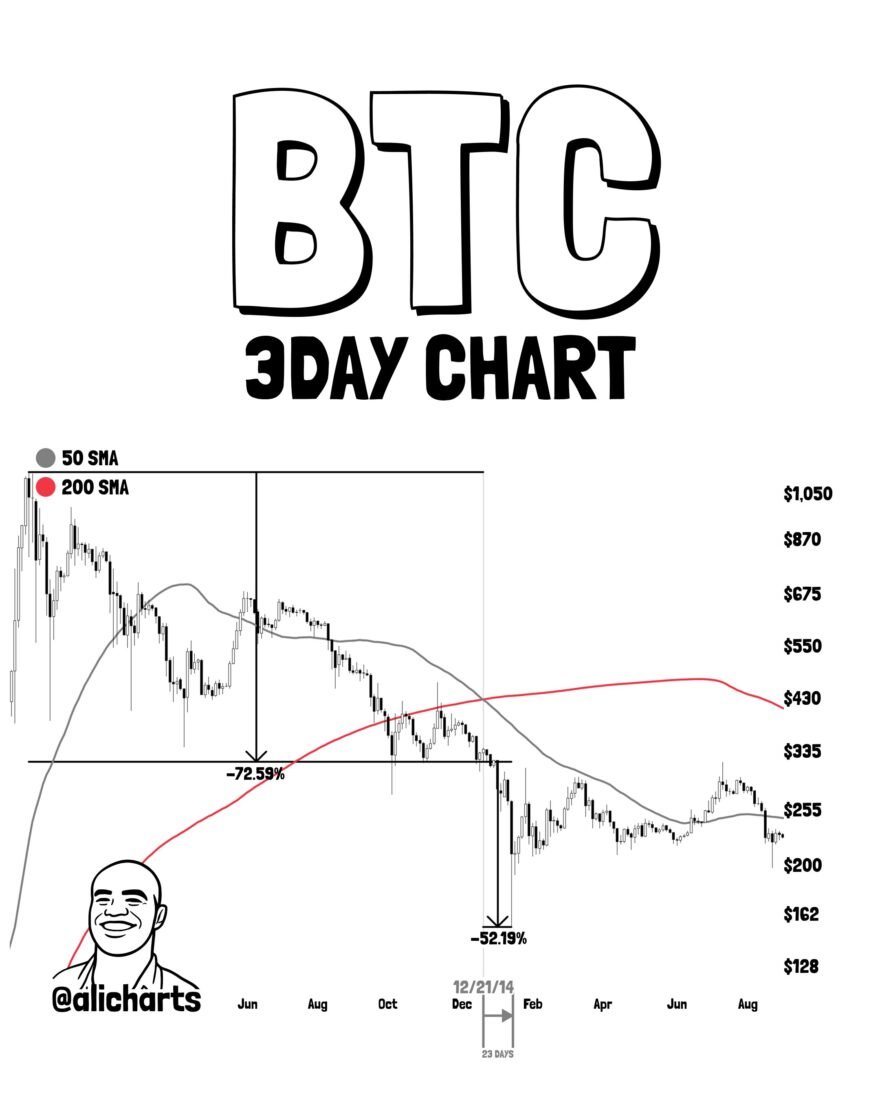 Bitcoin Death Cross Signals Final Capitulation Phase as Analyst Maps ...