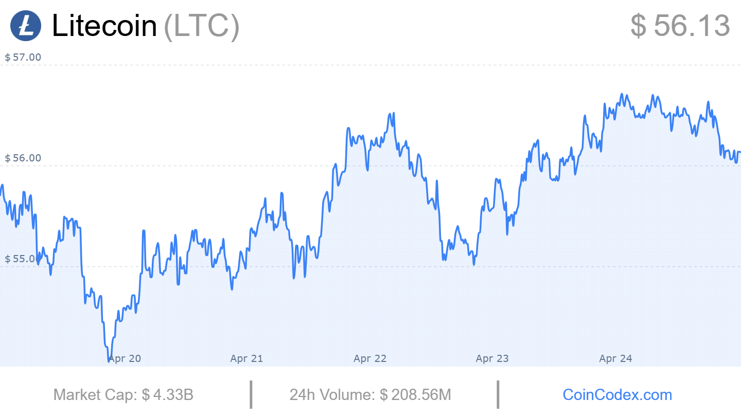 Litecoin Chain Reorg Erases Three Hours After-Privacy Layer Exploit ...